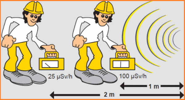 Radiography Safety in Construction | RLS HUMAN CARE