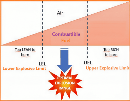 LEL and UEL- Limits in Combustible Gas Mixtures | RLS HUMAN CARE