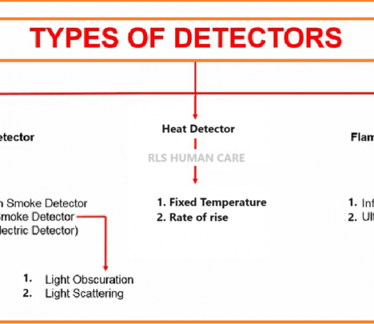 FIRE SAFETY | RLS HUMAN CARE