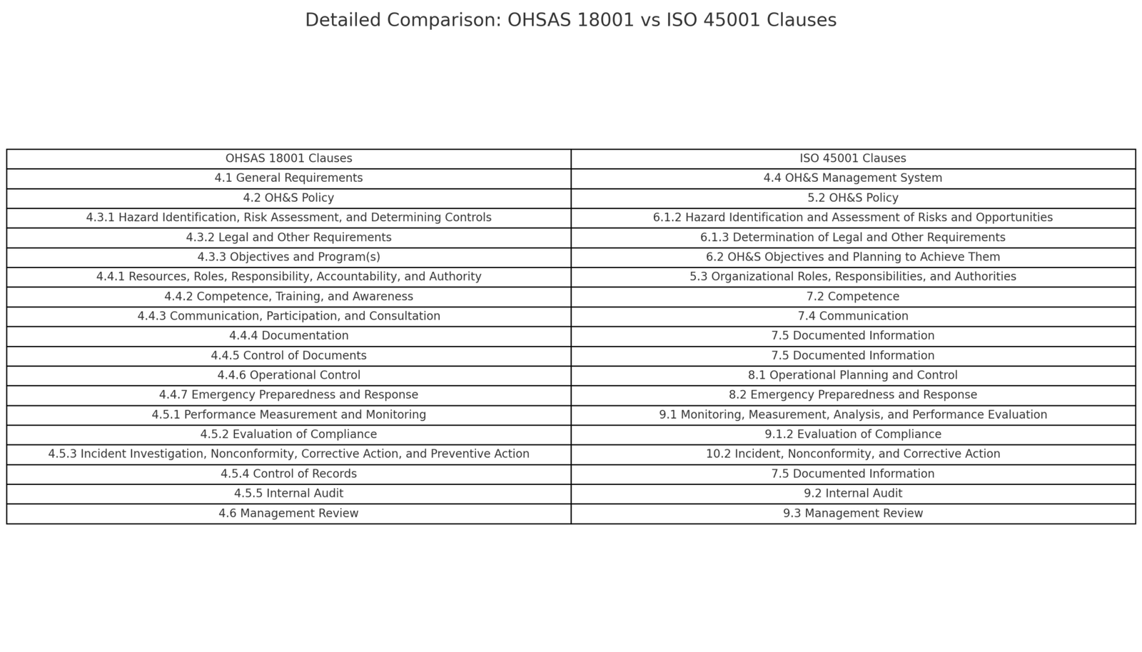 OHSAS 18001 and ISO 45001 clause comparison | RLS HUMAN CARE