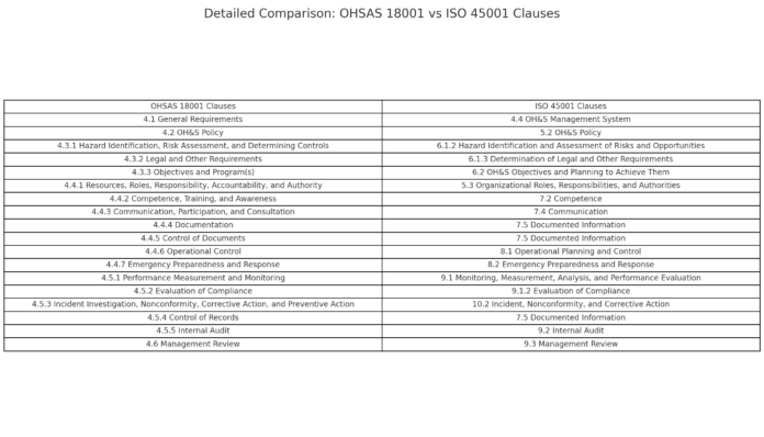 OHSAS 18001 and ISO 45001 clause comparison | RLS HUMAN CARE